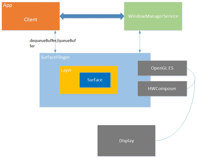Android SurfaceFlinger 学习之路(二)----SurfaceFlinger概述 | April is your lie